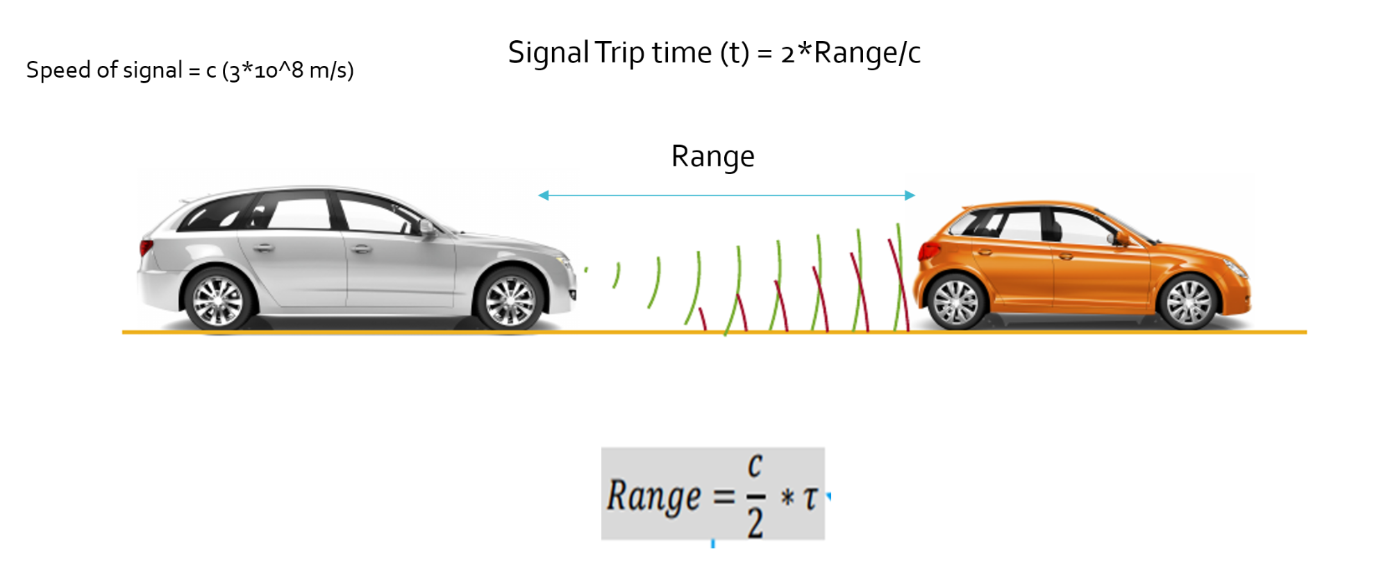 Range-Doppler Estimation